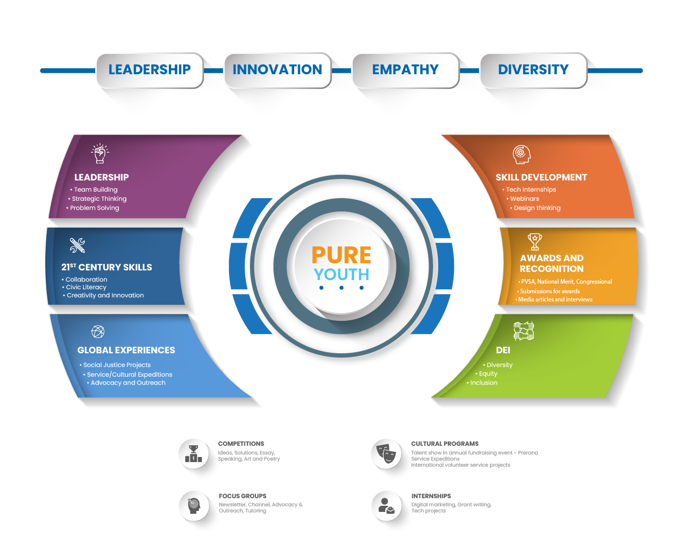 PURE - People for Urban and Rural Education - Youth